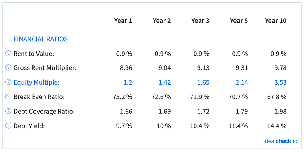 What Is The Equity Multiple In Real Estate And How Is It Calculated What Is The Equity Multiple In Real Estate And How Is It Calculated